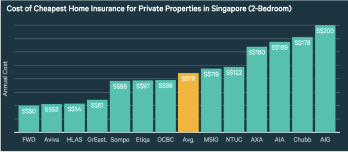 Insurance Costs for Different Types of Homes in Singapore - InsureGuru ...